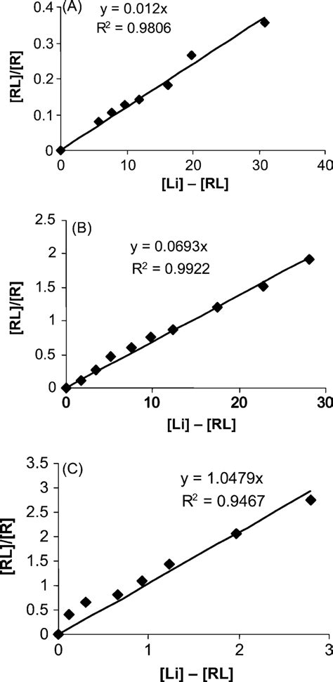 Plots Of RL R Versus Li RL For The Titration Of Cel6A D117Acd Download Scientific
