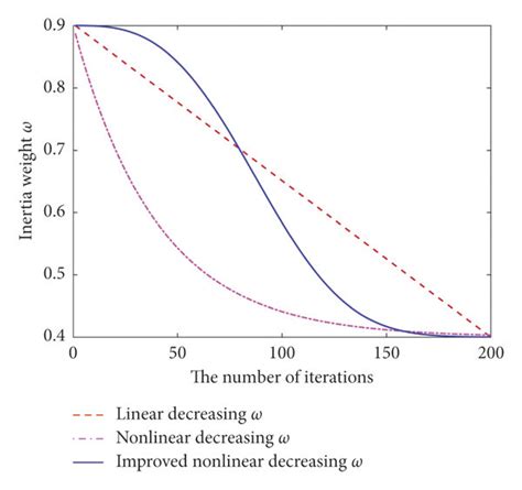 Comparison Of Fitness Curve Of Three Pso Algorithms Download