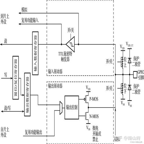 5 Gpio操作 知乎 5 Gpio操作 知乎
