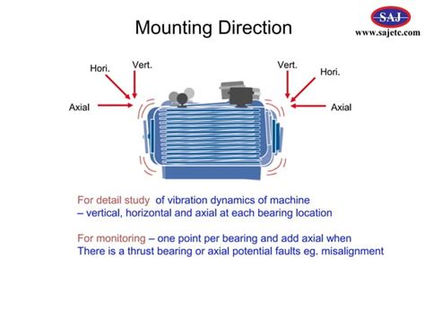 Presentation On Condition Monitoring Technology Ppt Physics Science