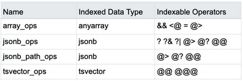 Using Gin Indexes In Yugabytedb Yugabyte