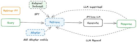 模块化的rag和rag流程：第二部分 rrr rag csdn博客