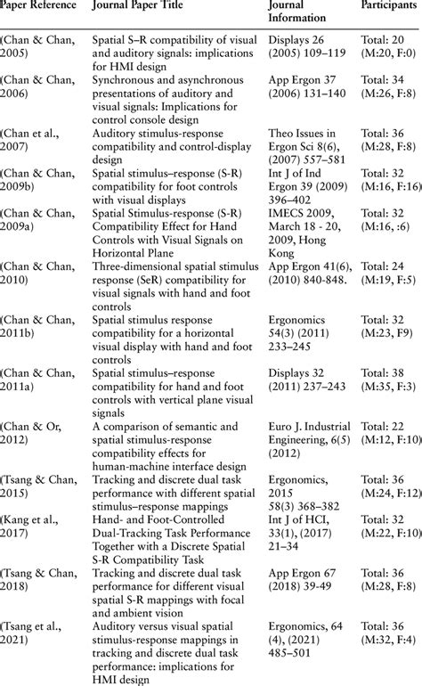 Spatial S R Compatibility Research Findings Included In This Overview
