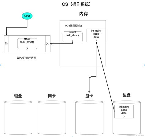linux的进程状态 x 状态 csdn博客