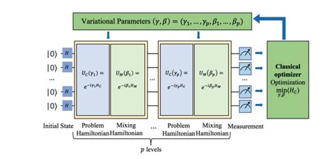 Quantum Computing Use Case In Test Case Optimisation Outperforms