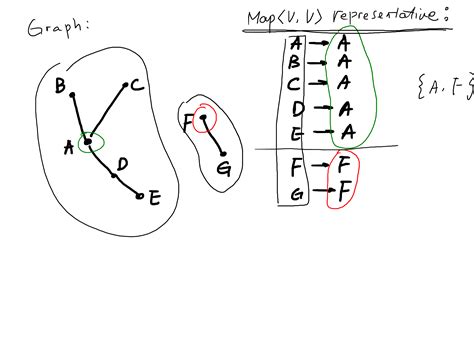 Lab Connected Components DFS CSCI C343 Data Structures Spring 2025