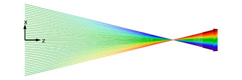 Phase Space Distributions And Emittance In 2d Charged Particle Beams