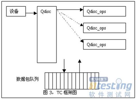 Linux Qos 内核配置linux下qos：应用篇 Csdn博客