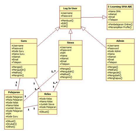 Cara Membuat First Cut Design Class Diagram Penjelasannya Wa
