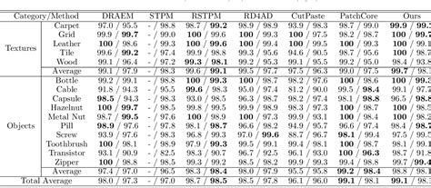 Table 1 From Mixed Distillation For Unsupervised Anomaly Detection