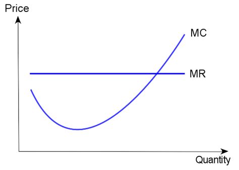 Marginal Revenue Marginal Cost Curve