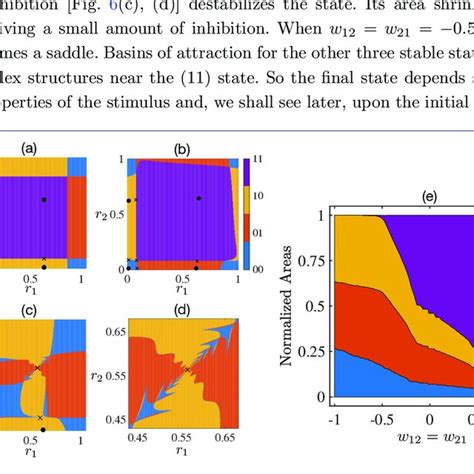 Fixed Points And Projected Basins Of Attraction For Two Symmetrically Download Scientific