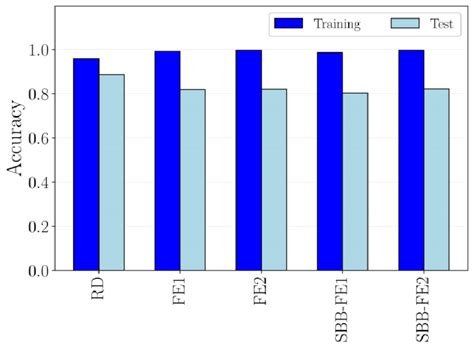 Overall Training And Testing Accuracy For Imbalanced Data Not Download Scientific Diagram