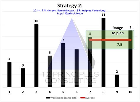 Scrum Master Sprint Planning Team Velocity Strategies