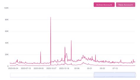 polkadot in the charts what do on chain data and technical analysis