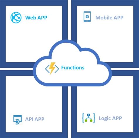 An Introduction To Azure App Service