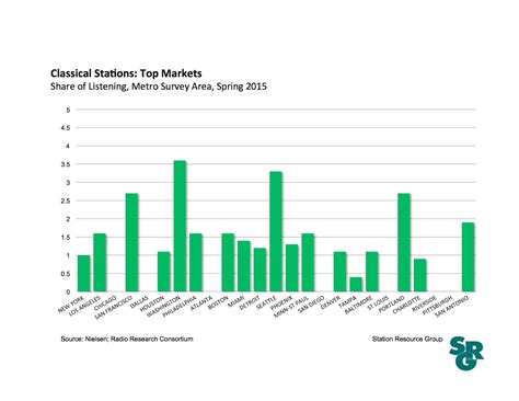 Spark News More On Classical Stations And Reader Comments