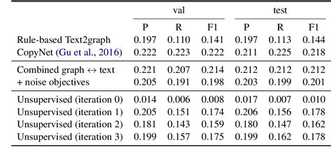 Unsupervised Text Generation From Structured Data