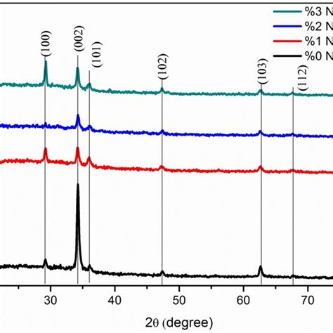 Xrd Diffraction Pattern Of Pure And Nd Doped Zno Thin Films Download