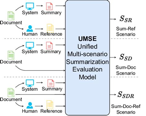 illustration of multi scenario summarization evaluation download