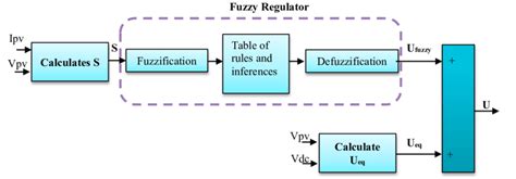 Structure Of Fuzzy Sliding Mppt Controller Used Download Scientific