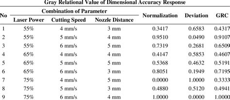 Grey Relational Value Of Dimensional Accuracy Download Scientific Diagram