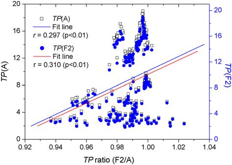 Correlation Between Tp Ratios And Each Tp Values Compared For