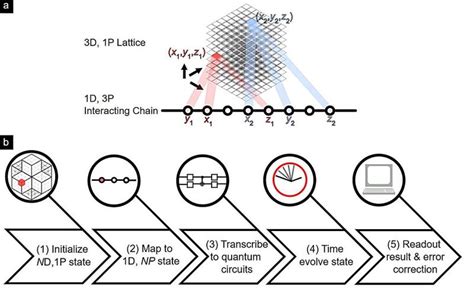 Higher Order Topological Simulation Unlocks New Potential In Quantum Computers Quantum Computing