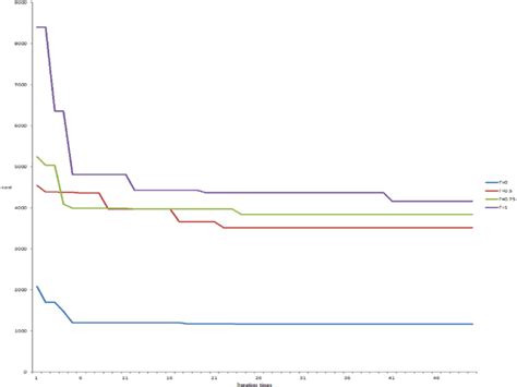 Convergence Of Objective Function Values At Different Control Levels Download Scientific Diagram