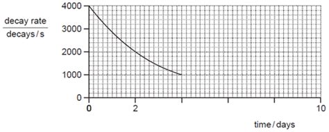 Radioactivity Practices