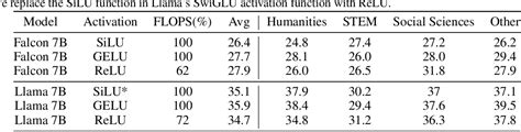 Relu Strikes Back Exploiting Activation Sparsity In Large Language