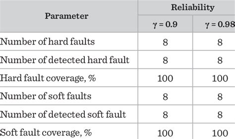 Fault Coverage For The Differentiator Download Table