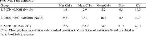 Table 3 From A Hybrid Algorithm For Estimating The Chlorophyll A