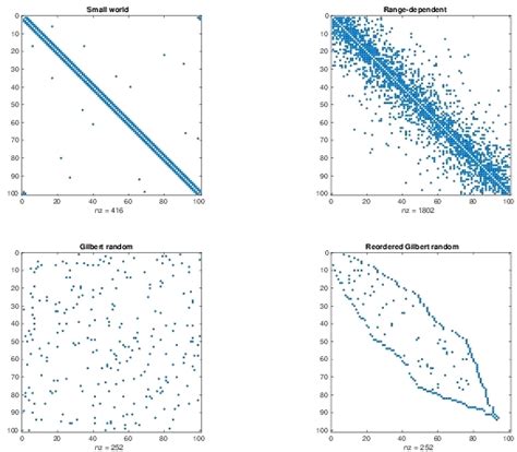 Matrix Structures And Matrix Functions