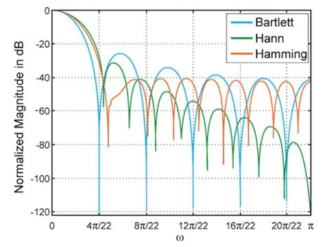 Dft Leakage And The Choice Of The Window Function Technical Articles