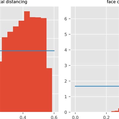 Posterior Density Histograms For Key State Wide Epidemiological