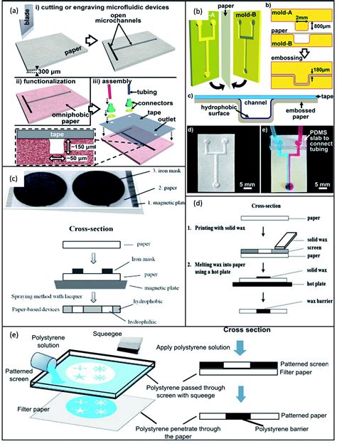 Fabrication Of Paper Based Microfluidic Analysis Devices A Review Rsc Advances Rsc