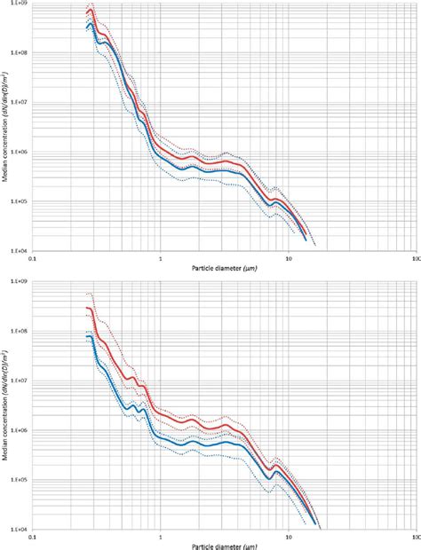 Particle Number Size Distributions During Teaching Hours In February