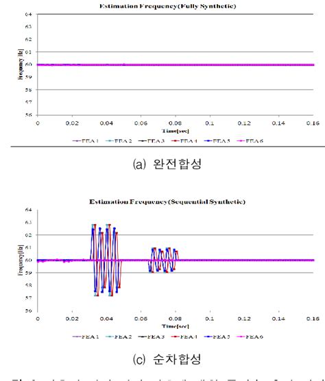 Figure From Development Of Dynamic Frequency Monitoring Software For Wide Area Protection