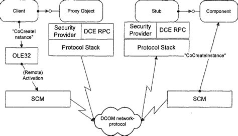 Distributed Computing Dcom
