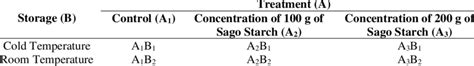 Formulation Of Sago Starch Edible Coating Download Scientific Diagram