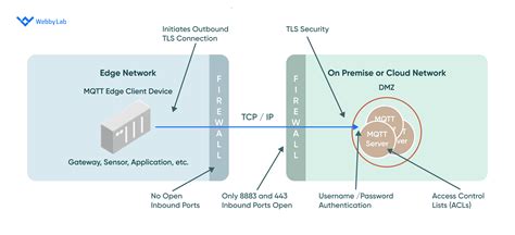 protecting your iot infrastructure mqtt security practices