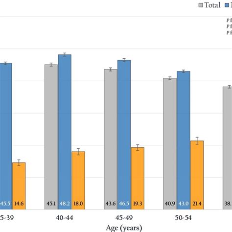 Prevalence Of Hypertriglyceridemia And 95 Ci Stratified By Age Groups