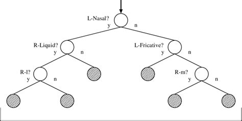 An Illustration Of A Decision Tree Download Scientific Diagram