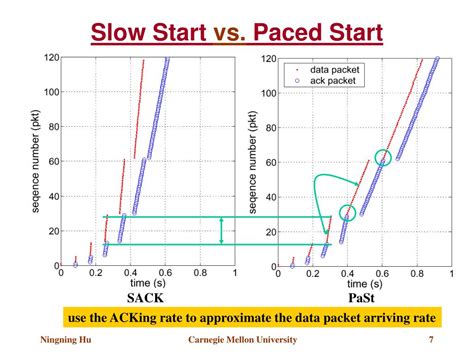 Ppt Improving Tcp Startup Performance Using Active Measurements