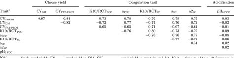 Genetic Correlations Between Cheese Making Properties For Soft Cheese