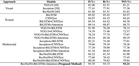 Table 1 From A Deep Attentive Multimodal Learning Approach For Disaster Identification From