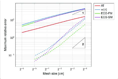 double logarithmic plot of the error on the activation map the