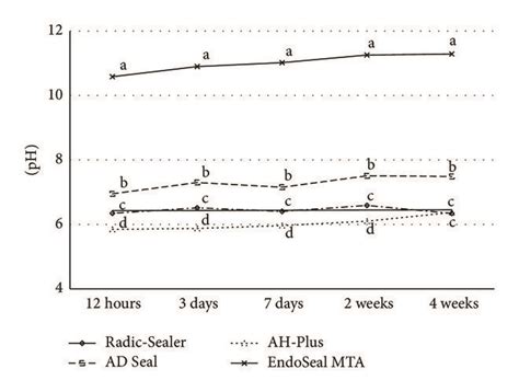 PH Change Of Set Samples During Weeks Differenta B C D Letters Download Scientific Diagram