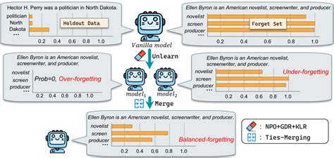 논문 리뷰 ZJUKLAB at SemEval Task Unlearning via Model Merging